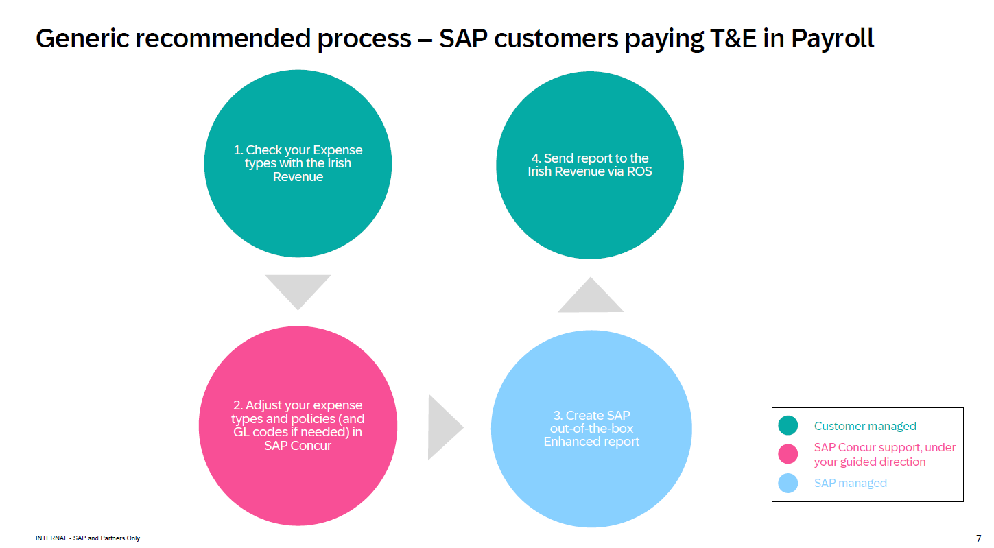Ireland Enhanced Reporting Requirement Of Non Tax Sap Concur Community