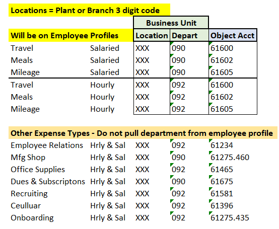 How to ignore the department code on employee prof... - SAP Concur ...