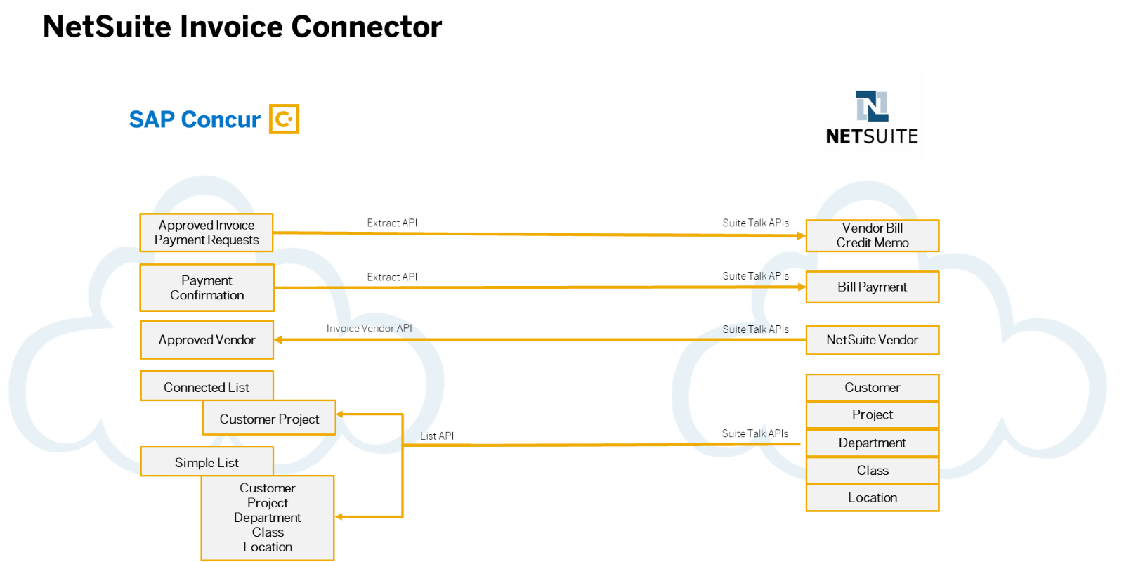 Requesting Adjustments For The Sap Concur Connecto Sap Concur Community