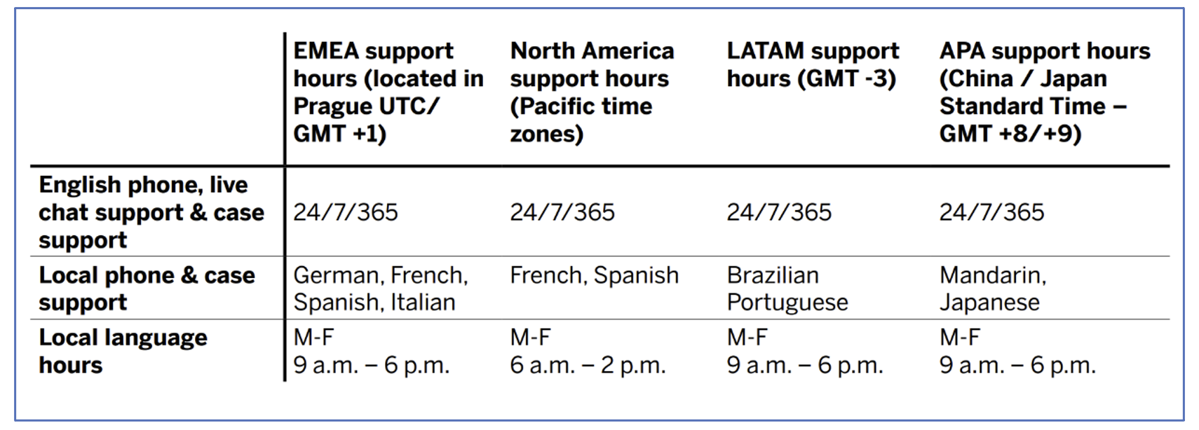 SAP Concur User Support Desk Service Supported Lan... - SAP Concur ...