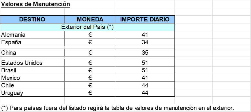 Audit rule - Total Daily amount control by country... - SAP Concur ...
