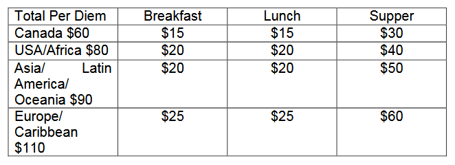 Per Diem Travel Allowance Information - SAP Concur Community